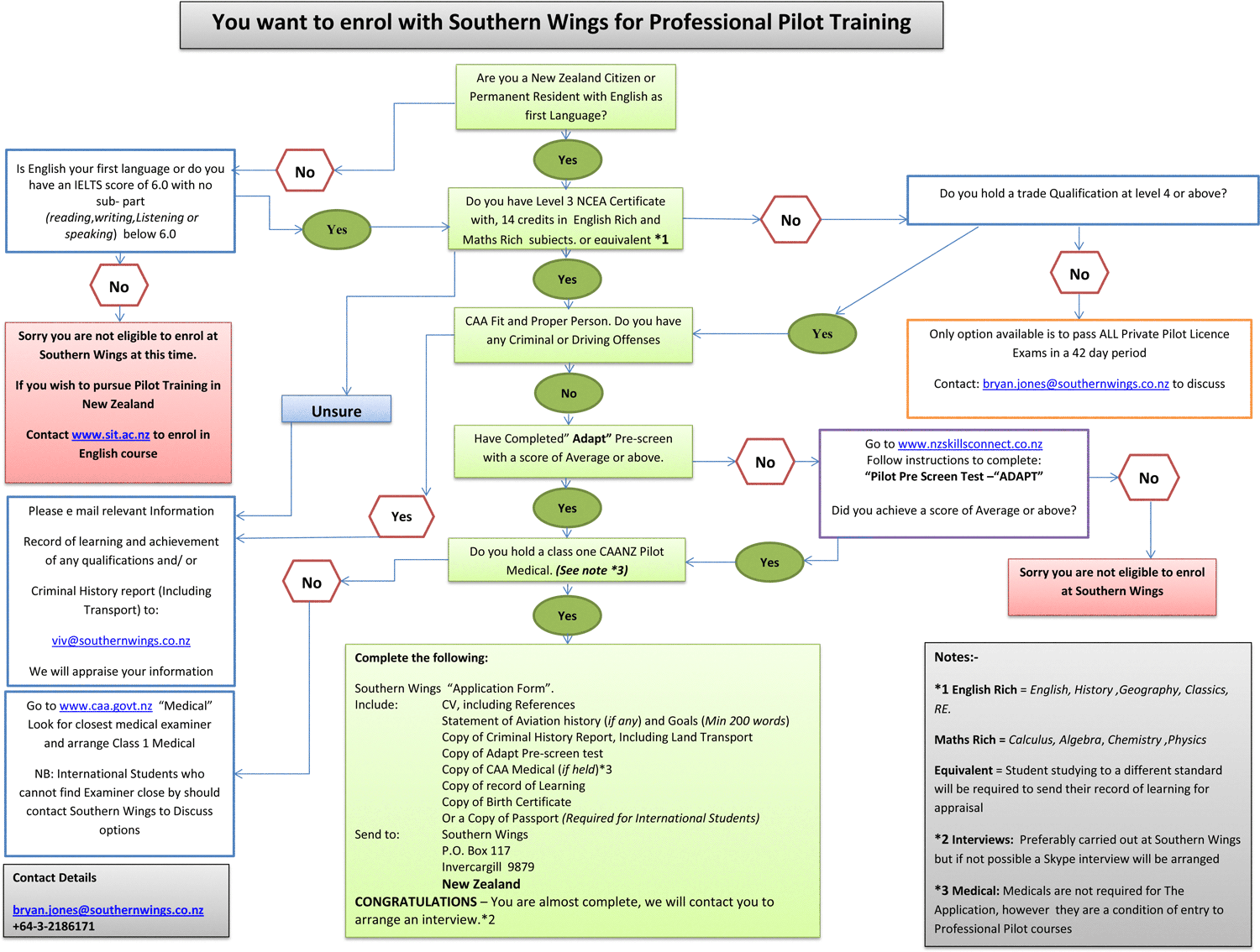 flow-chart - Southern Wings